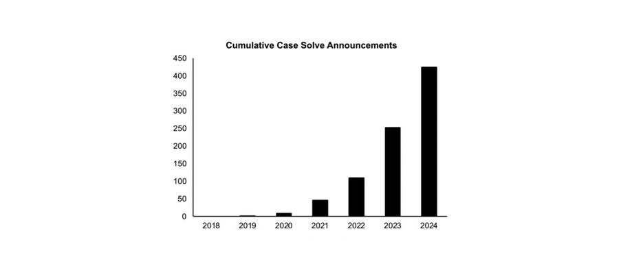 Peer-Reviewed Article | Research - Othram